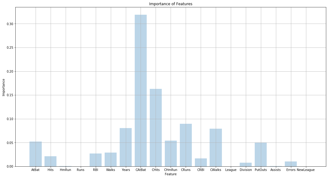Islr Chapter 8 Tree Based Methods Part 4 Exercises Applied Amit